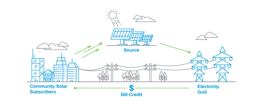 Community Solar - Usource, formerly Premier Power Solutions